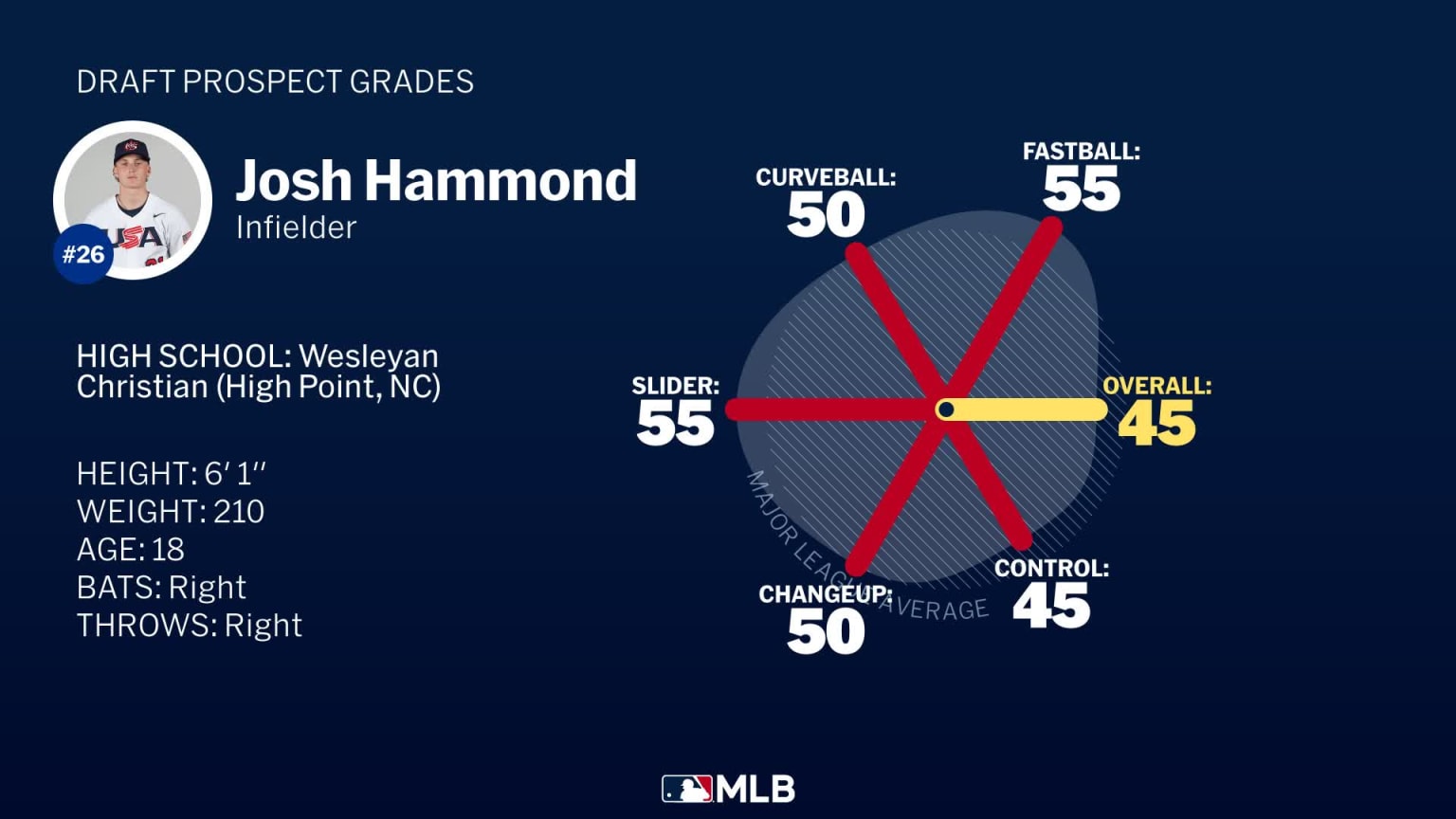 Josh Hammond 2025 Draft Grades | 07/10/2025 | MLB.com