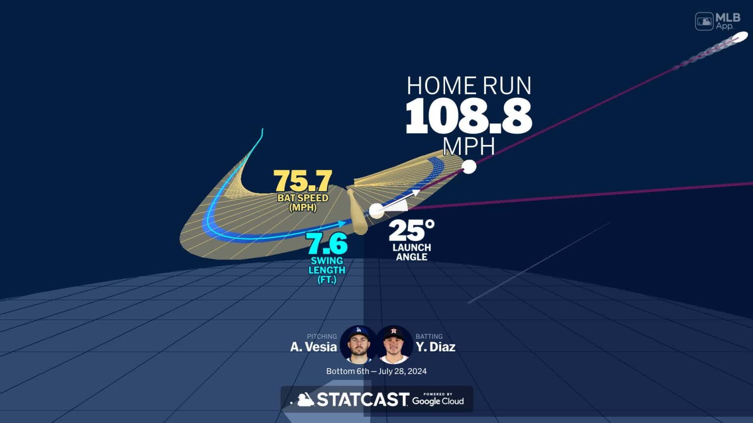 Yainer Diaz's home run through bat tracking data | 07/28/2024 | Houston Astros