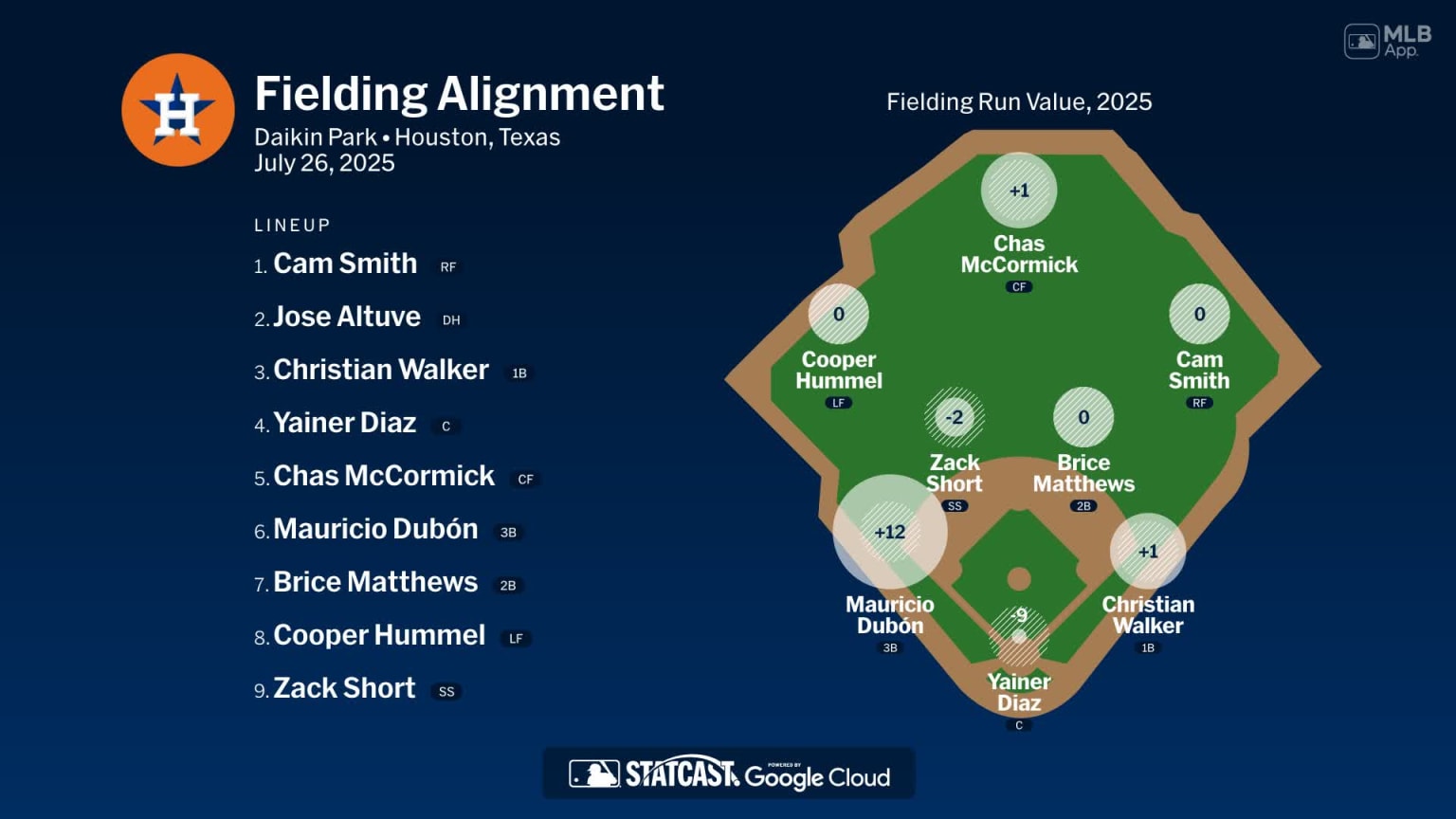 Fielding alignment for Houston, July 26 vs Athletics | 07/26/2025 | MLB.com