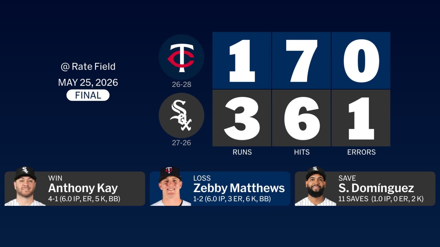 Twins at White Sox - May 25, 2026: Story Postgame Slate | 05/25/2026 ...