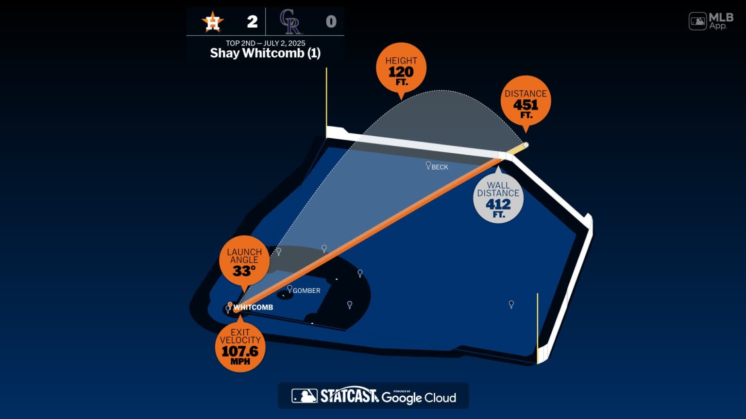 The distance behind Shay Whitcomb's home run | 07/02/2025 | Houston Astros