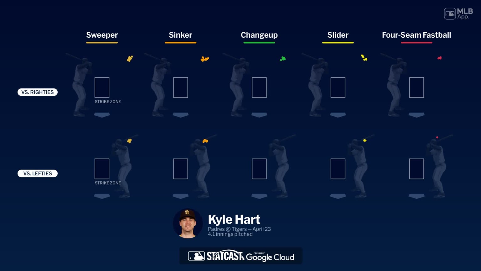 Breaking down Kyle Hart's pitches | 04/23/2025 | San Diego Padres