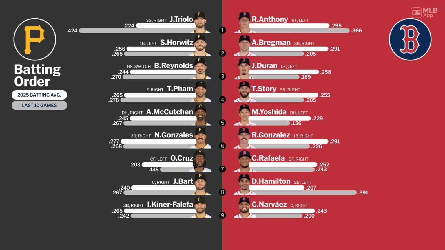 Starting lineups for Pirates at Red Sox - August 30, 2025 | 08/30/2025 ...
