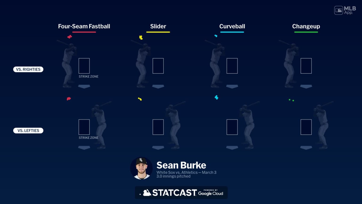 Breaking down Sean Burke's pitches | 03/03/2025 | Chicago White Sox