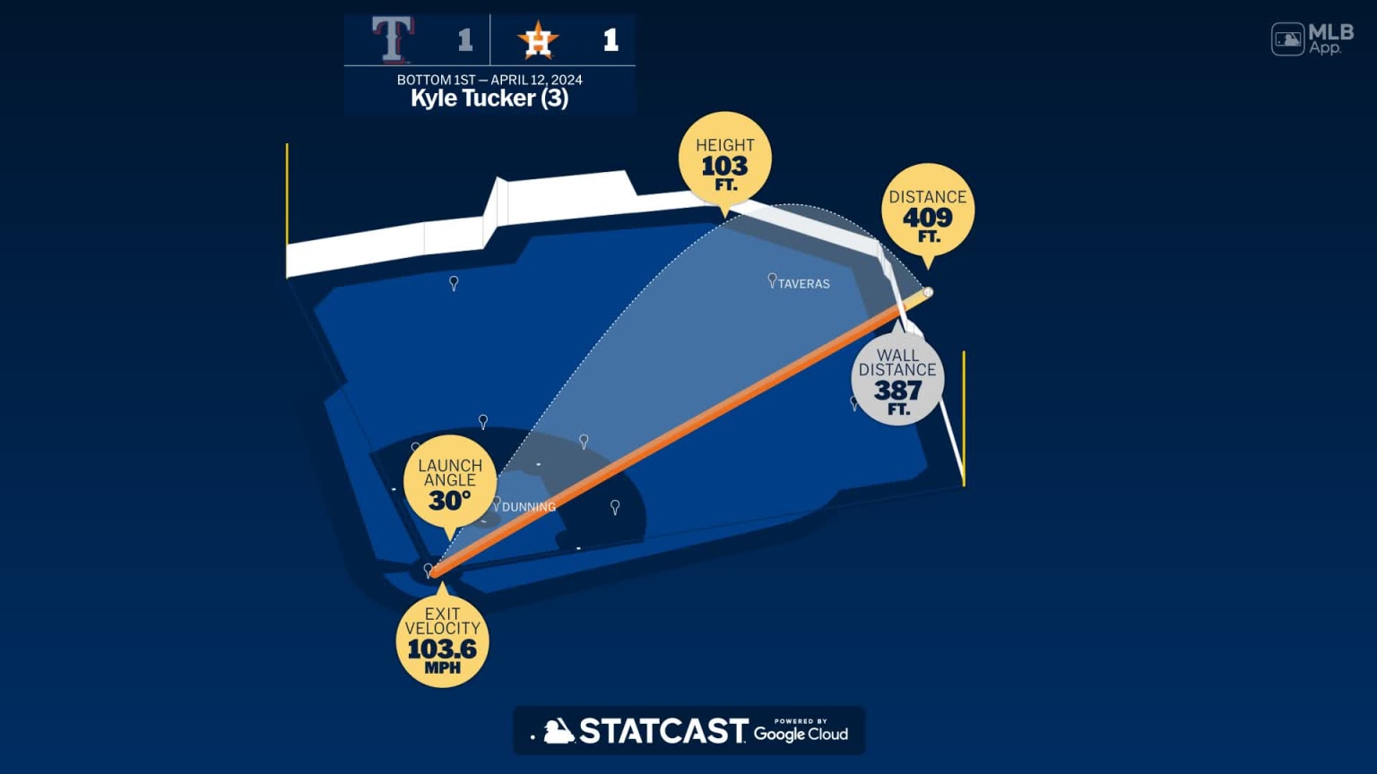Kyle Tucker: Home Run Statcast Analysis | 04/12/2024 | MLB.com