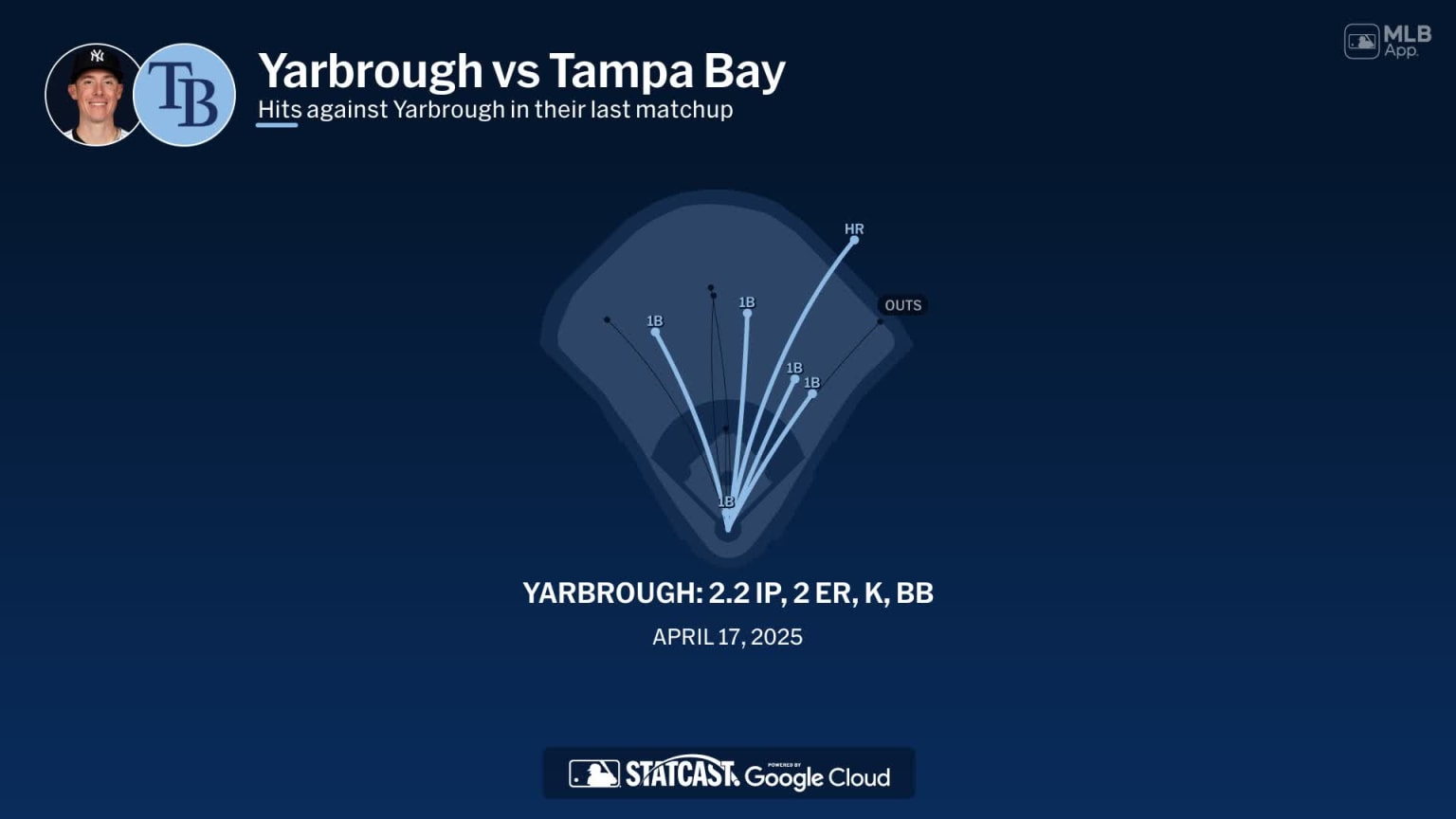 Ryan Yarbrough against the Rays | 05/03/2025 | New York Yankees