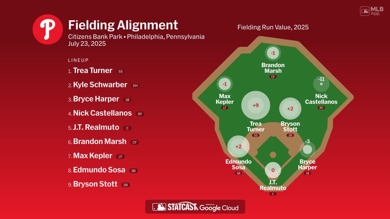 Fielding alignment for Philadelphia, July 23 vs Red Sox | 07/23/2025 ...