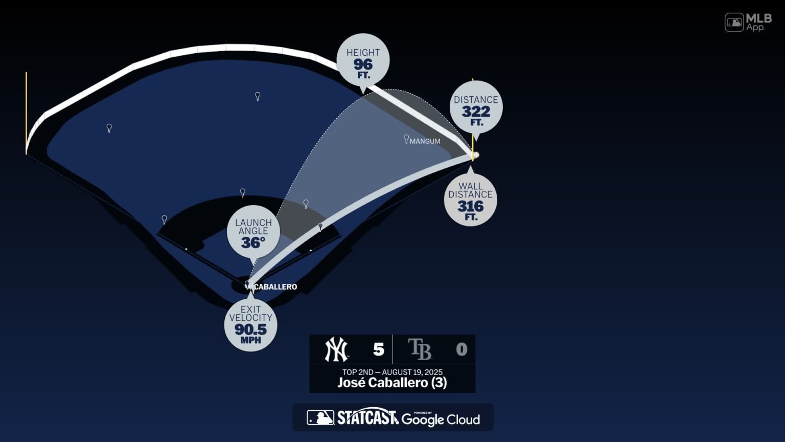 Measuring the stats on José Caballero's home run | 08/19/2025 | New ...