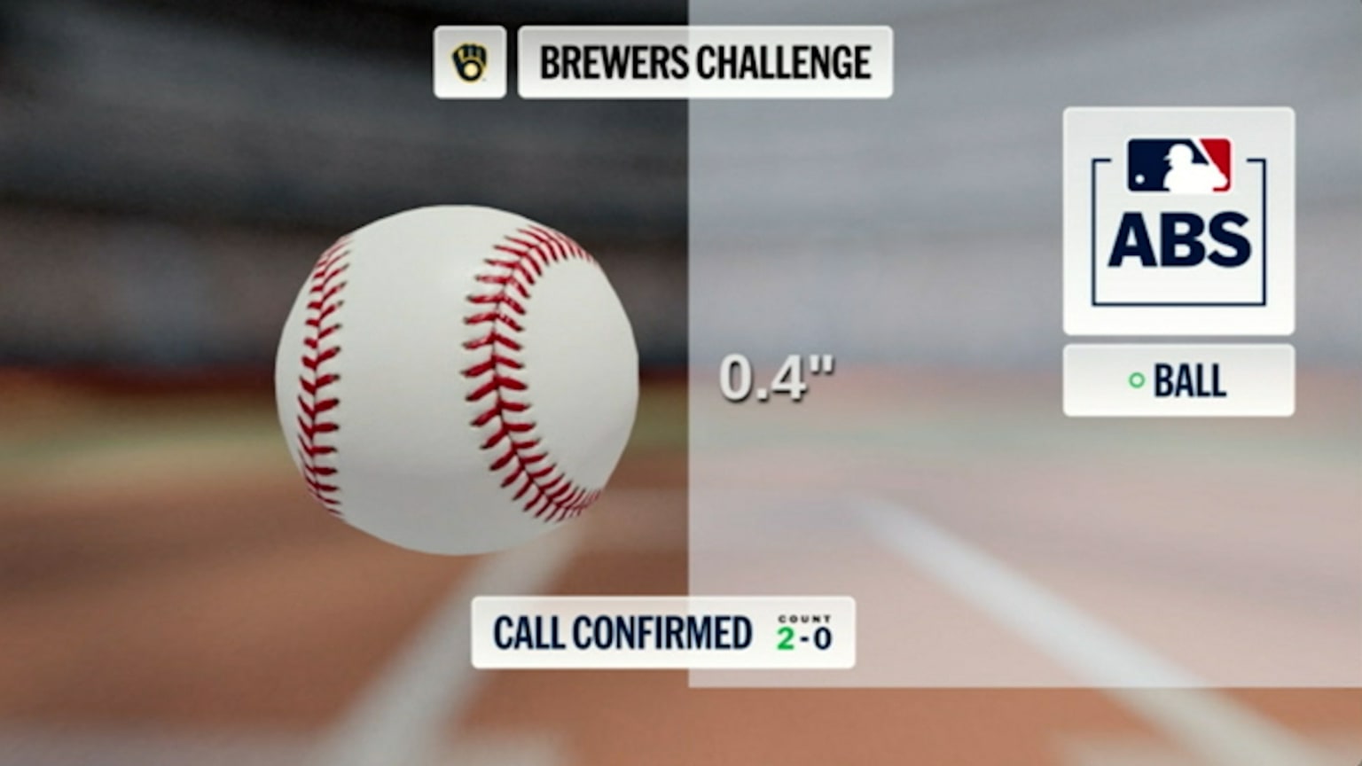 Ball 2 confirmed after ABS challenge | 06/04/2026 | Milwaukee Brewers