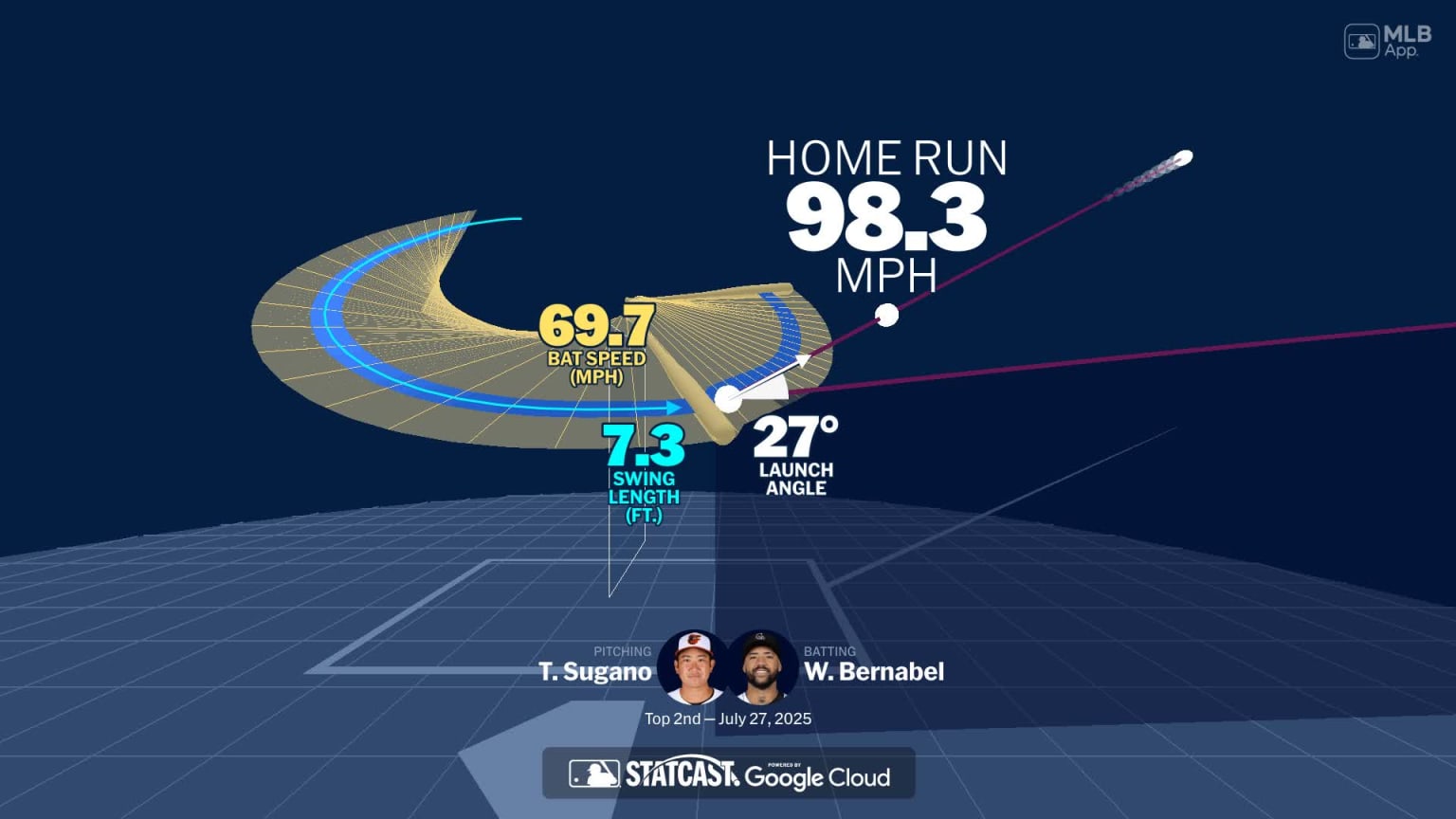 Warming Bernabel's home run through bat tracking data | 07/27/2025 ...