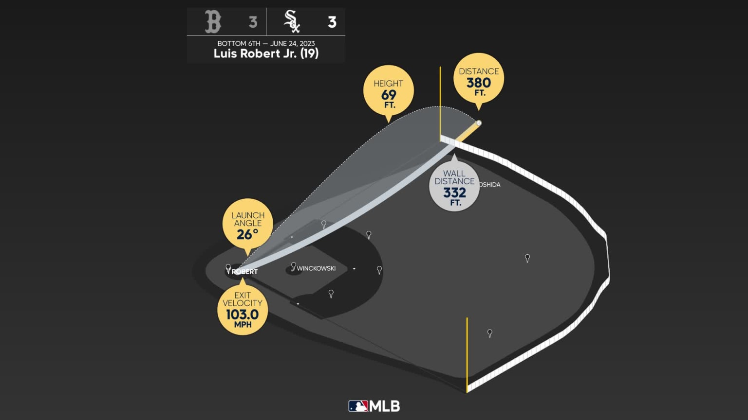 Luis Robert Jr Home Run Statcast Analysis 06 24 2023