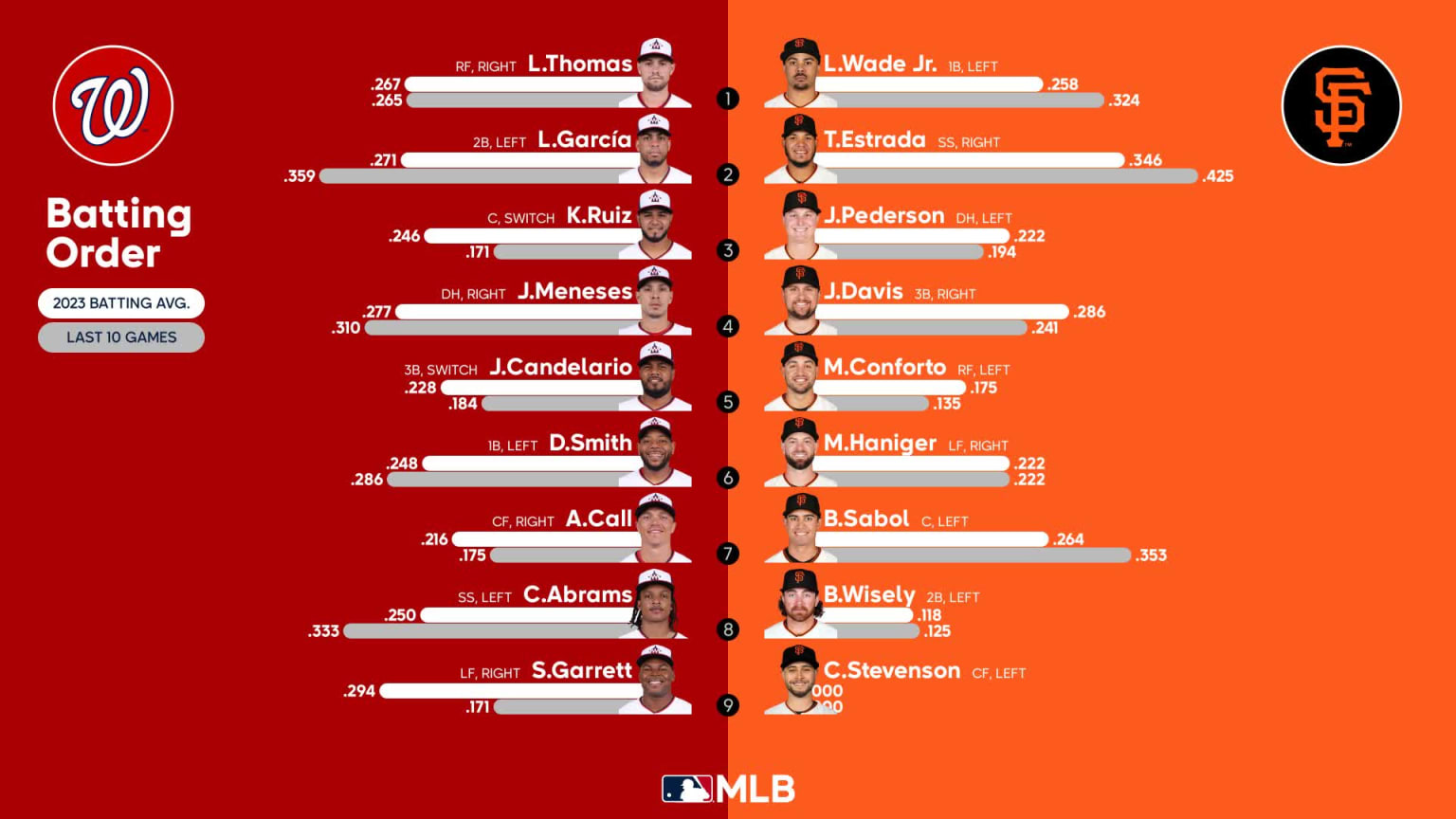 Starting lineups for Nationals at Giants - May 8, 2023 | 05/08/2023 ...