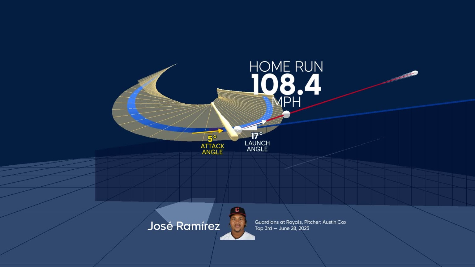 José Ramírez's home run through bat tracking data | 06/28/2023 ...