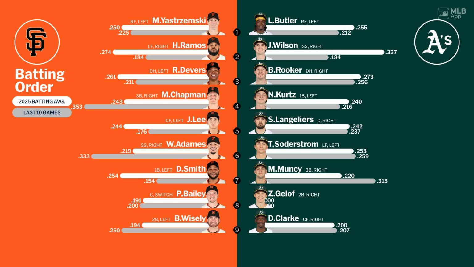 Starting lineups for Giants at Athletics - July 5, 2025 | 07/05/2025 ...