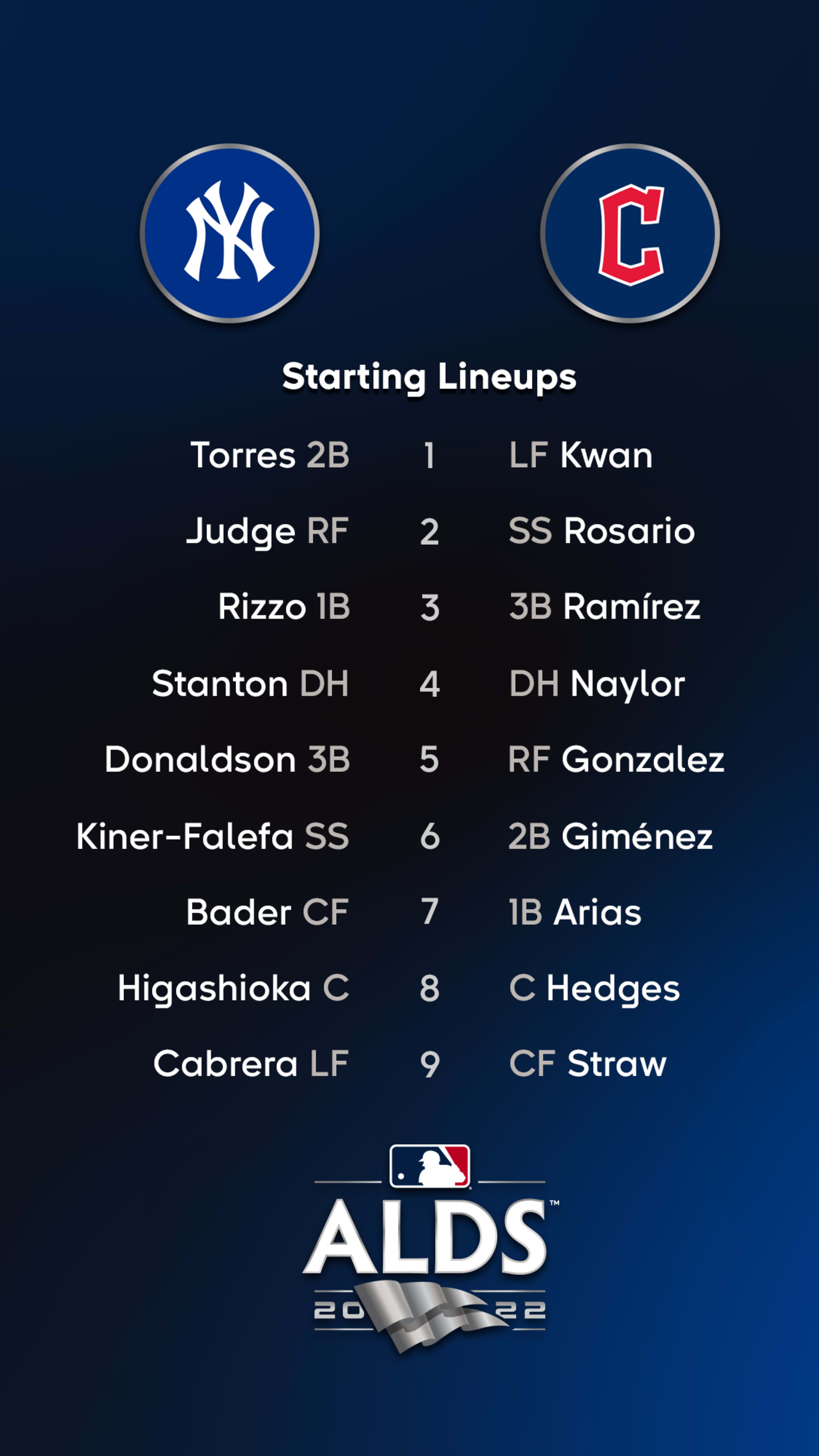 Yankees-Guardians ALDS Game 3 preview 715751 - MLB Stories