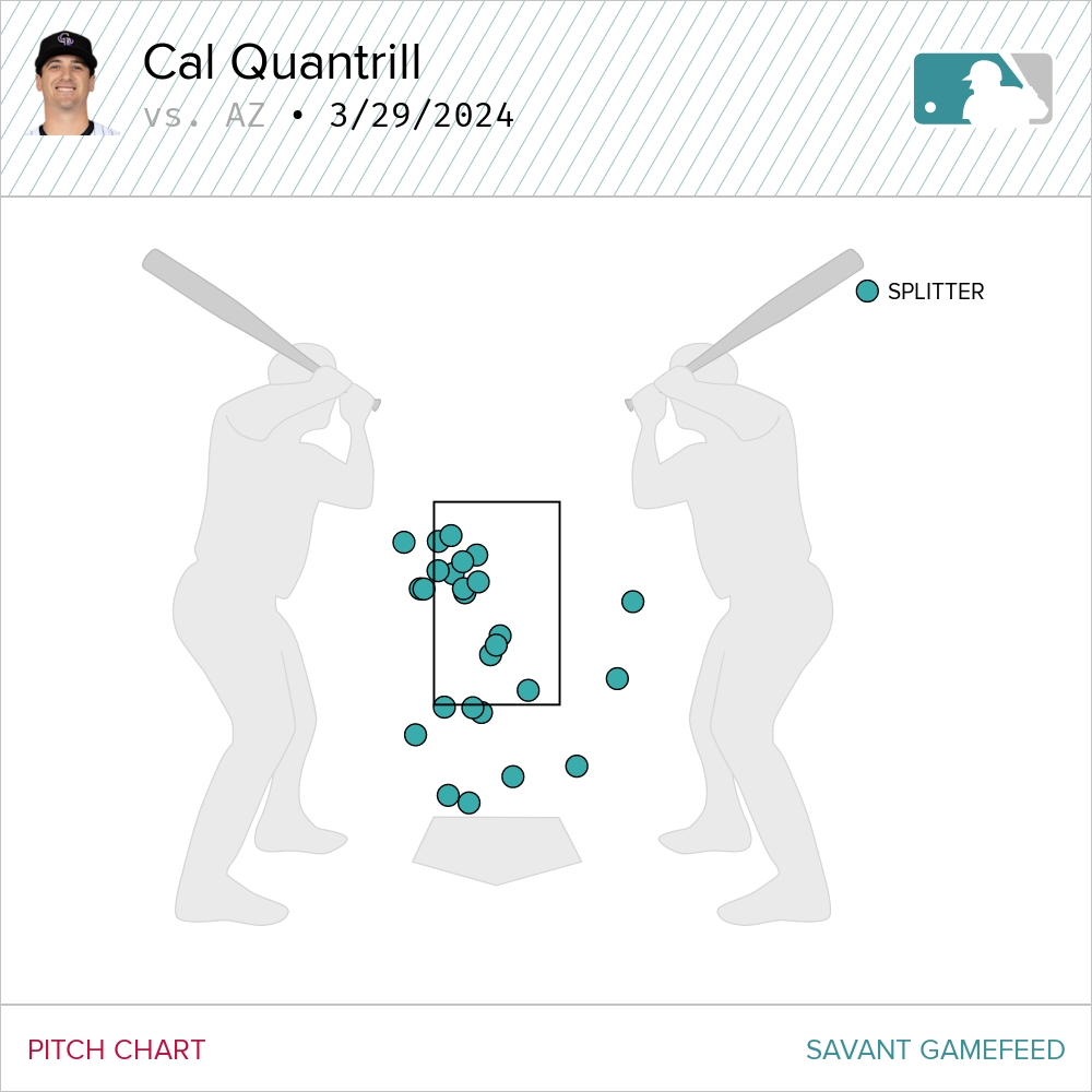 Cal Quantrill throws five innings in Rockies debut