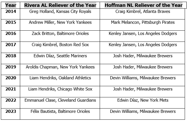 Press release: Félix Bautista, Devin Williams earn the 2023 Rivera and ...