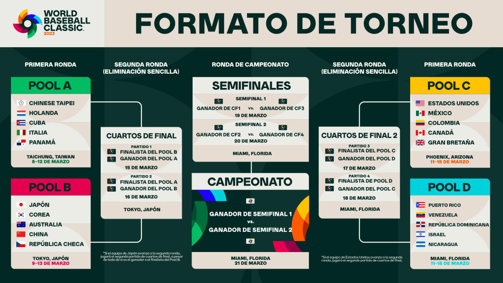 World Baseball Classic - 2026 | Los Marlins de Miami