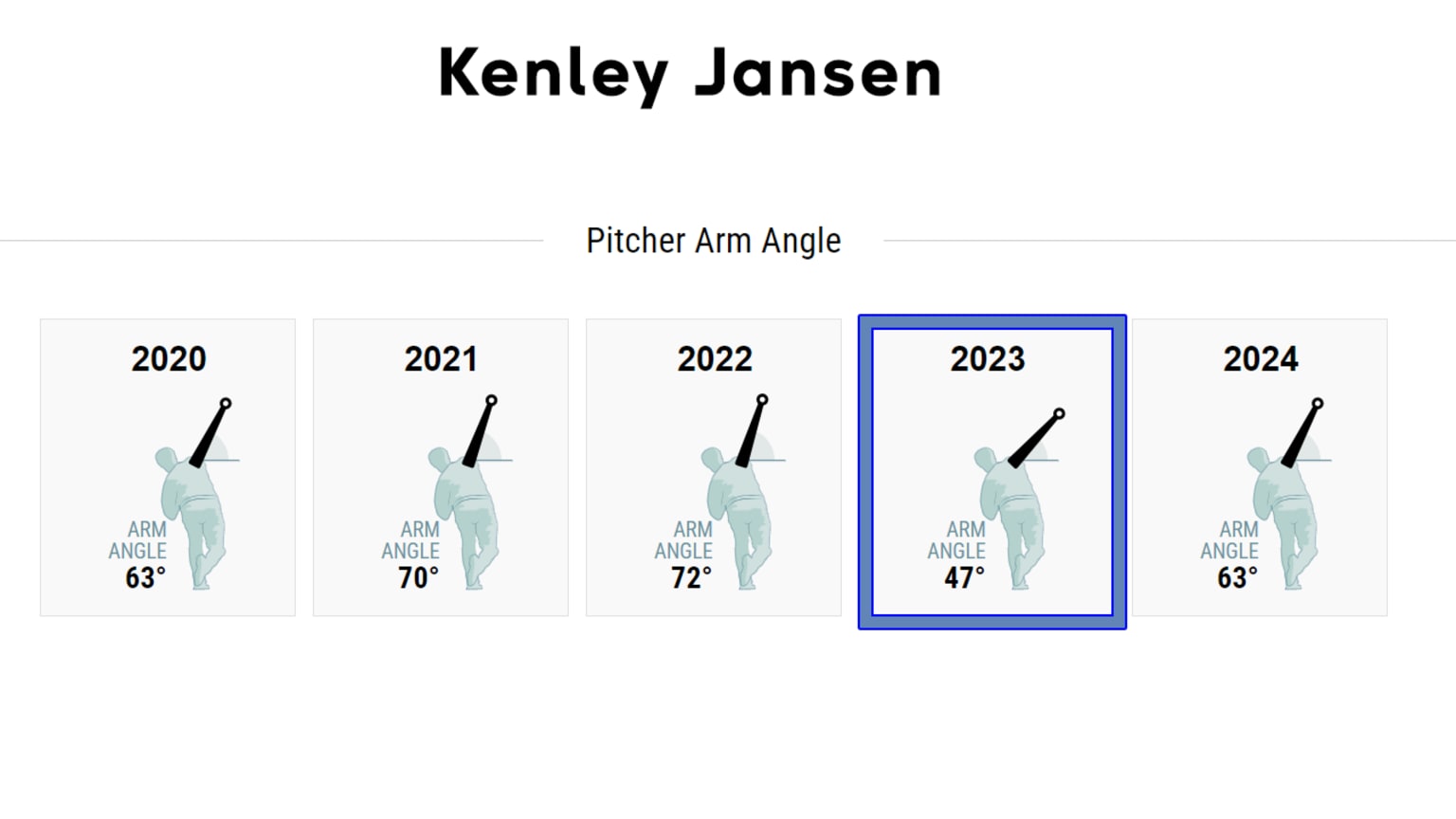 How arm slot and angle affect pitches