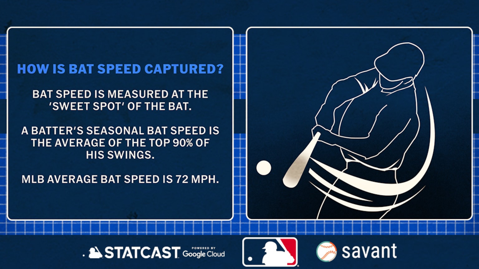 Statcast bat tracking data shows player swing speed