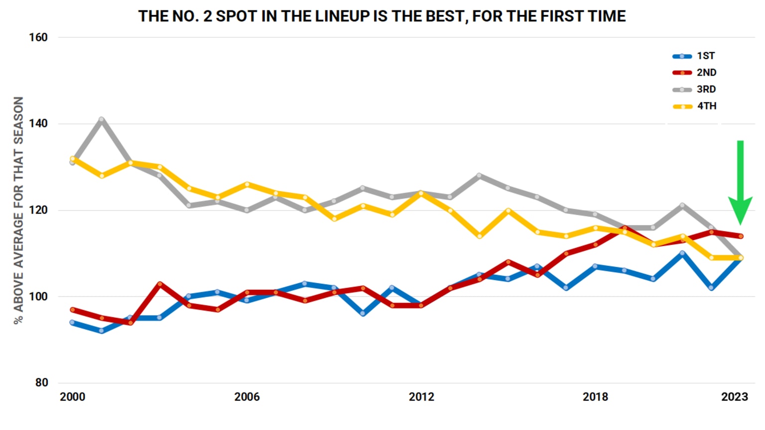 Number 2 spot in lineup now the best in baseball