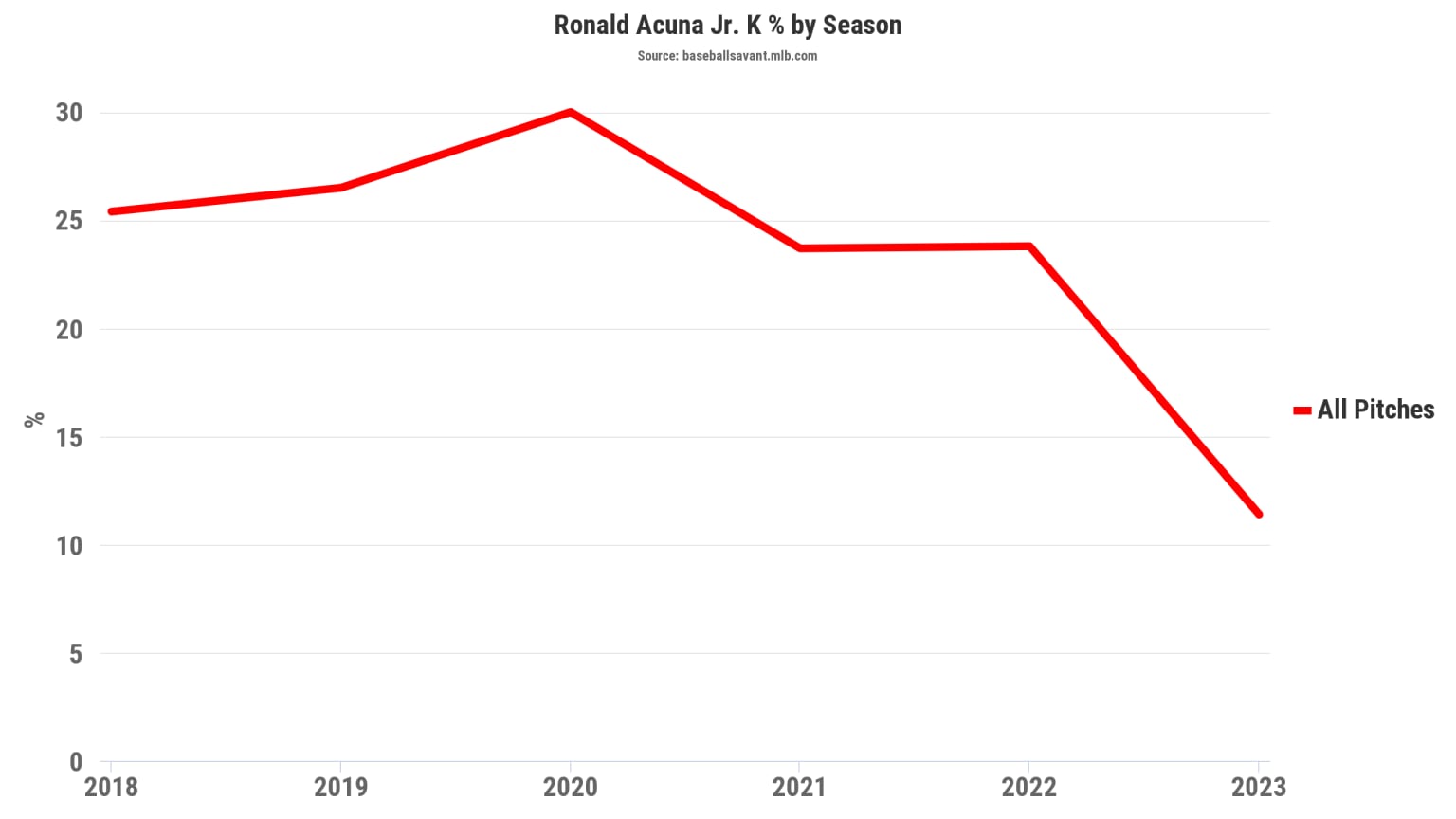 Ronald Acuña Jr. making more contact, striking out less in 2023