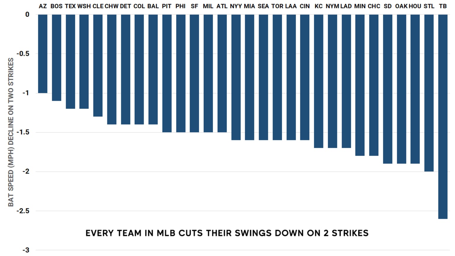 MLB hitters have a two-strike approach at plate