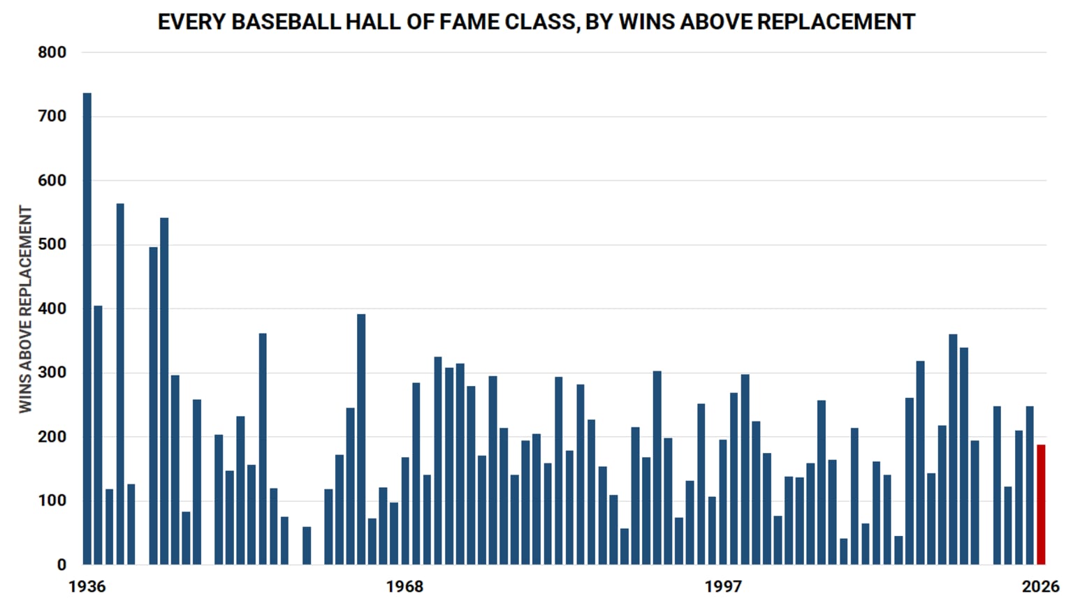 Every Baseball Hall of Fame class, ranked