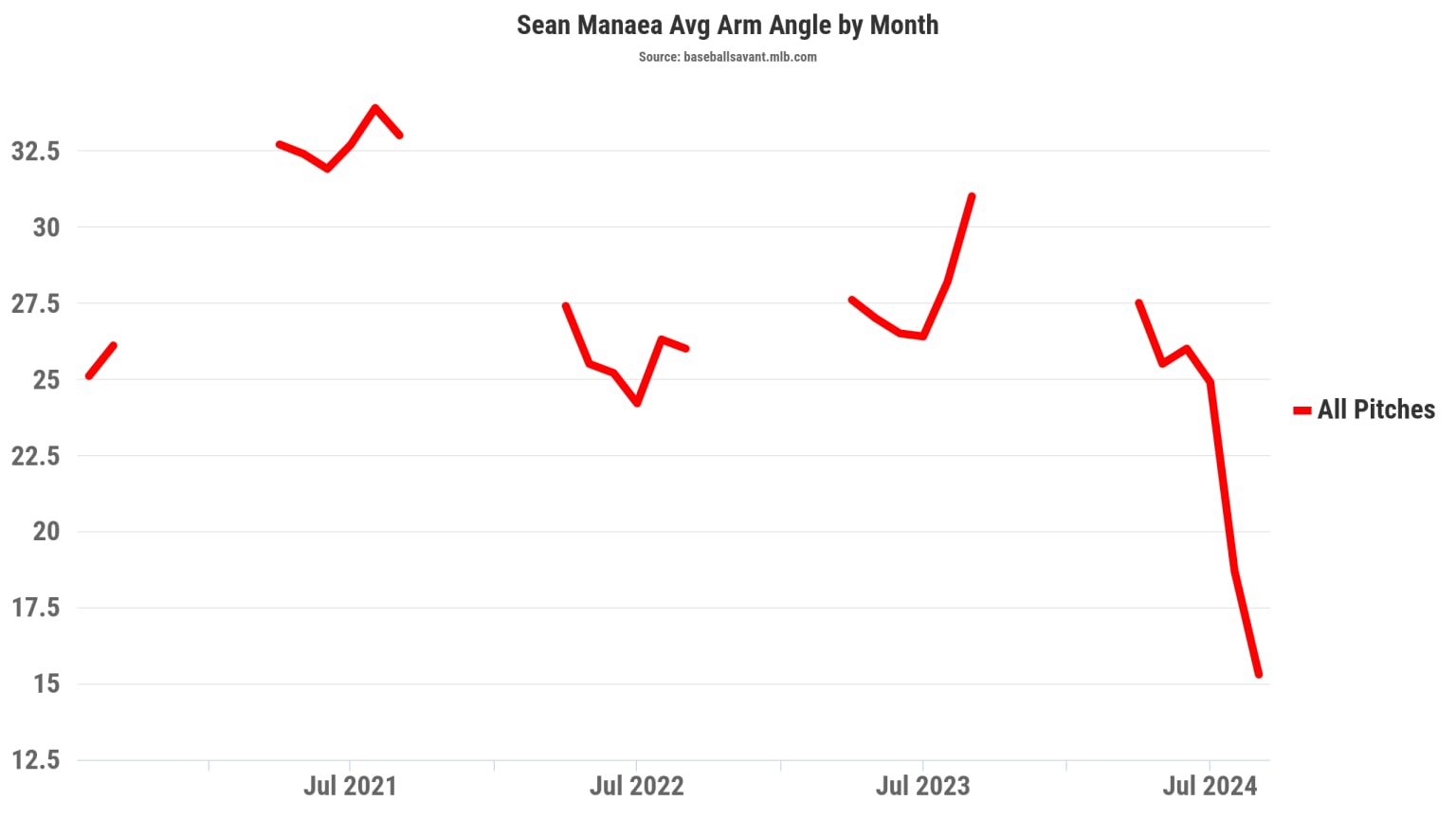 How arm slot and angle affect pitches