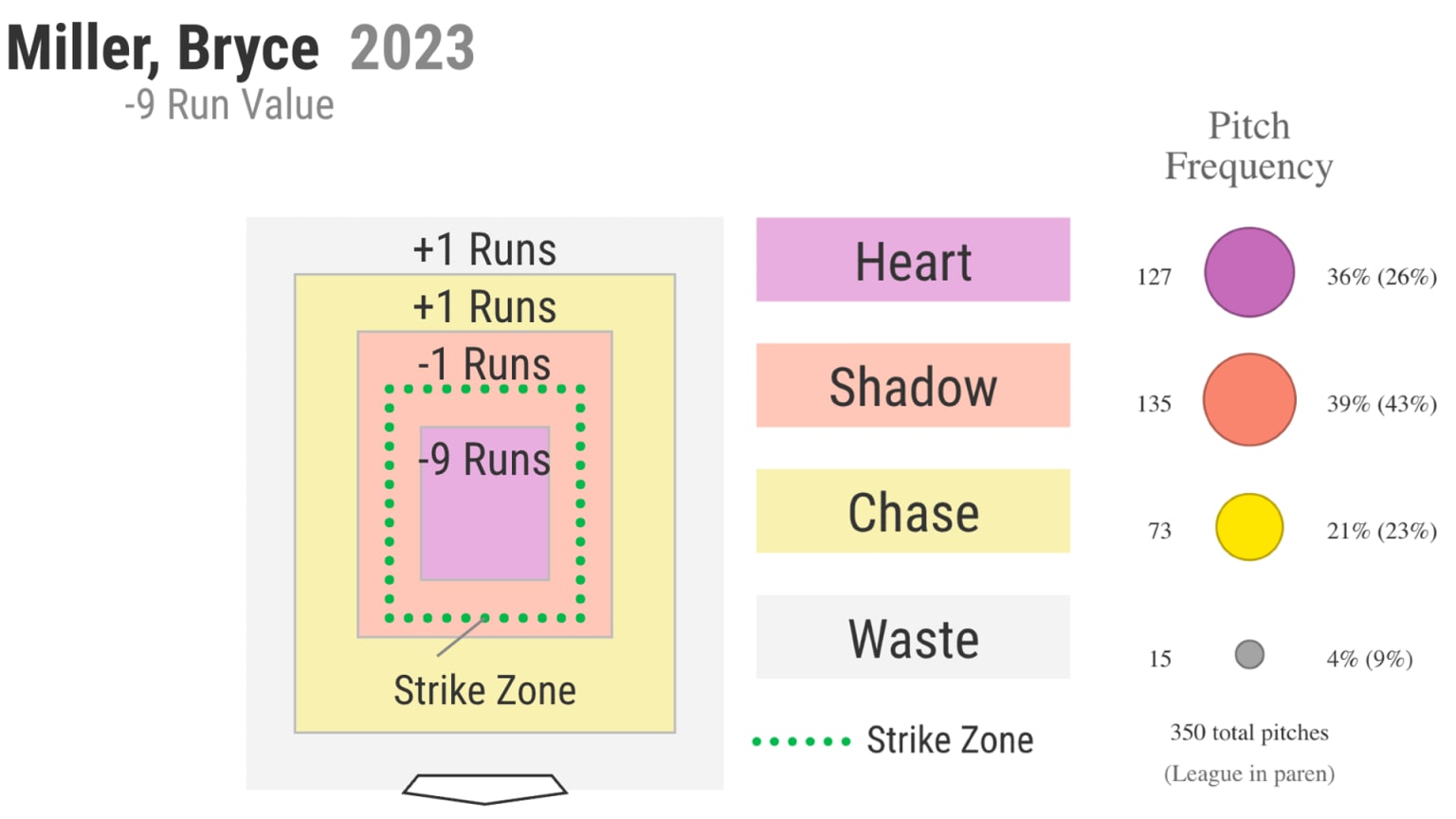 Bryce Miller's elite rising fastball powering historic start