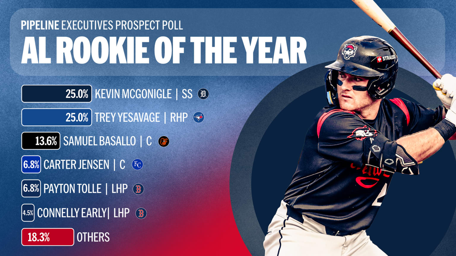 Rookie of the Year MLB front office selections 2026