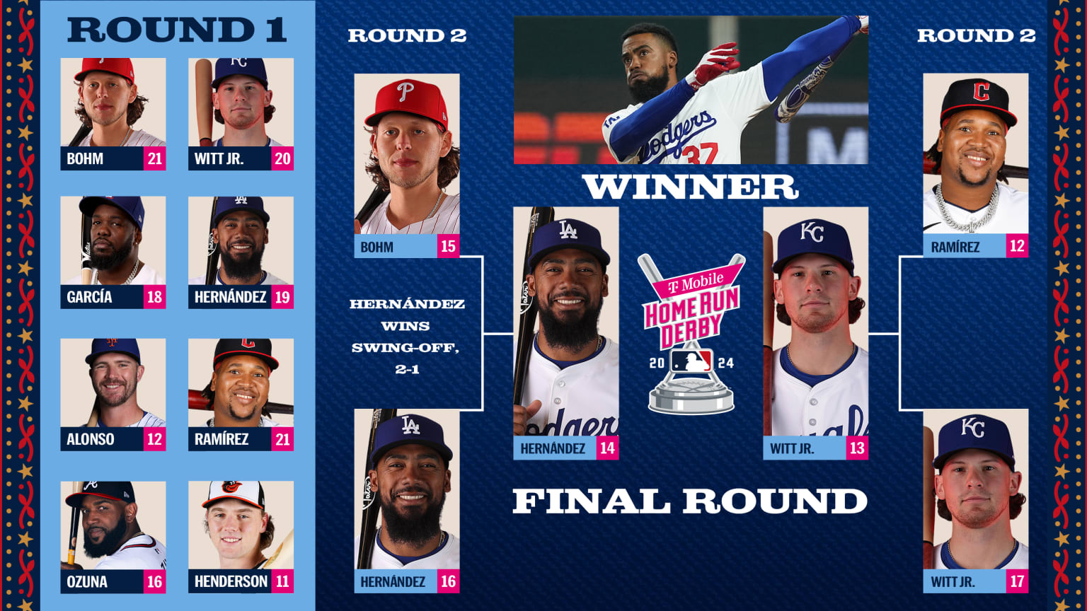 2024 Home Run Derby results