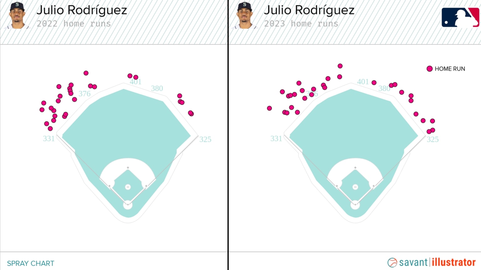 Julio Rodríguez's MVP push is powered by opposite-field home runs