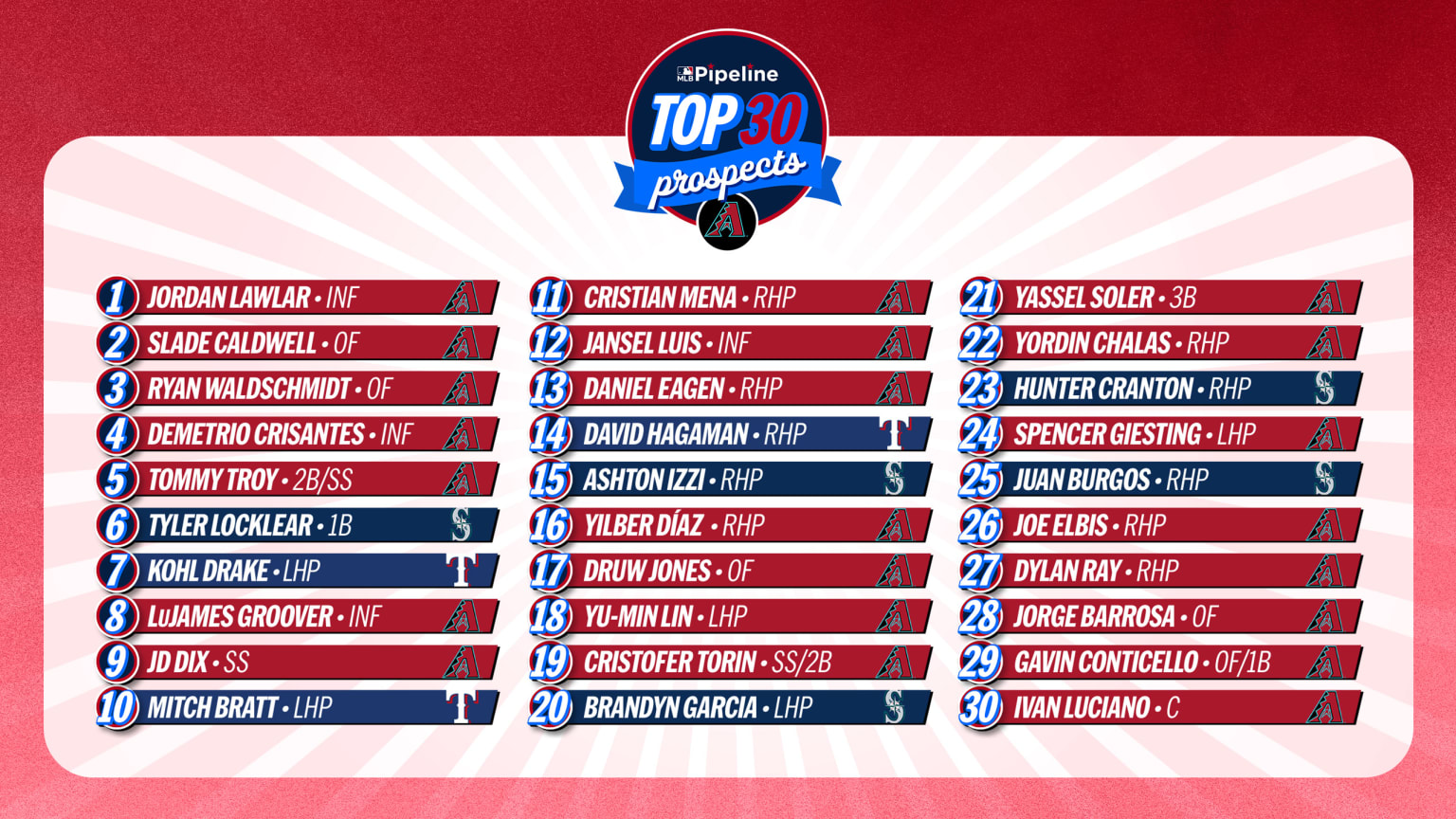 MLB clubs with biggest hauls at Trade Deadline 2025