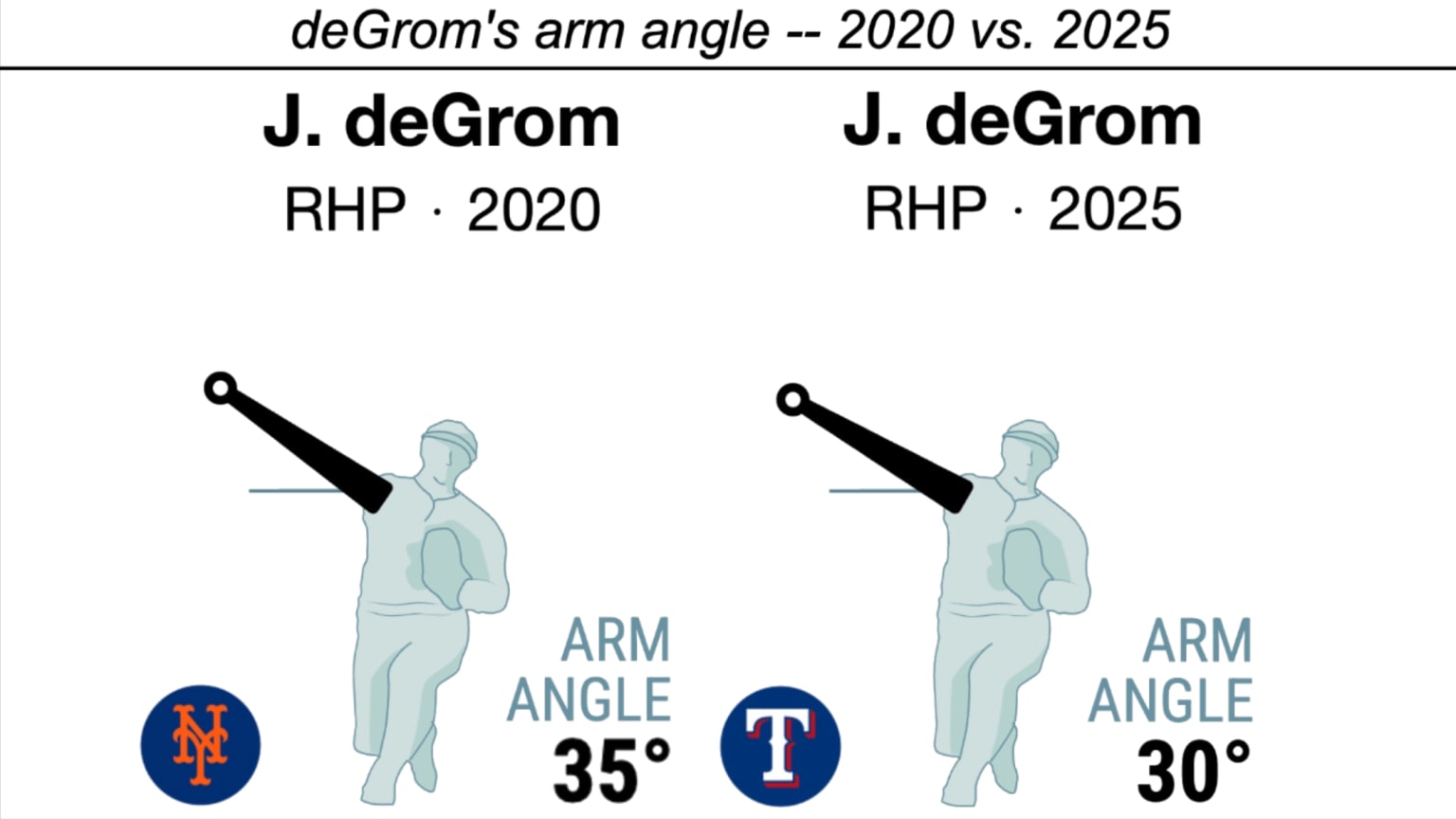 Jacob deGrom está lanzando con un ángulo de su brazo más bajo en 2025