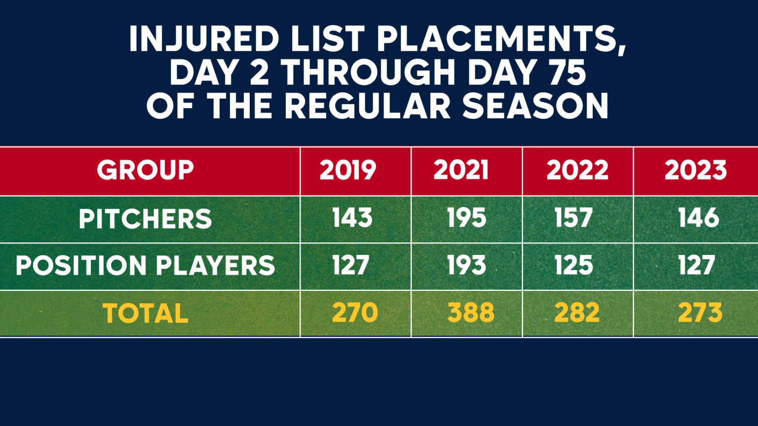 The pitch timer's effect on injuries around MLB