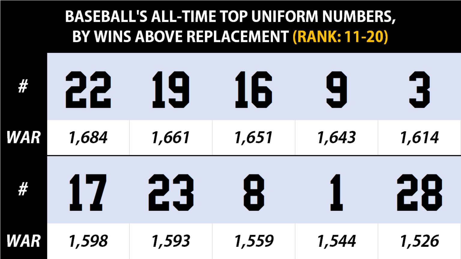 Every uniform number ever, ranked by value