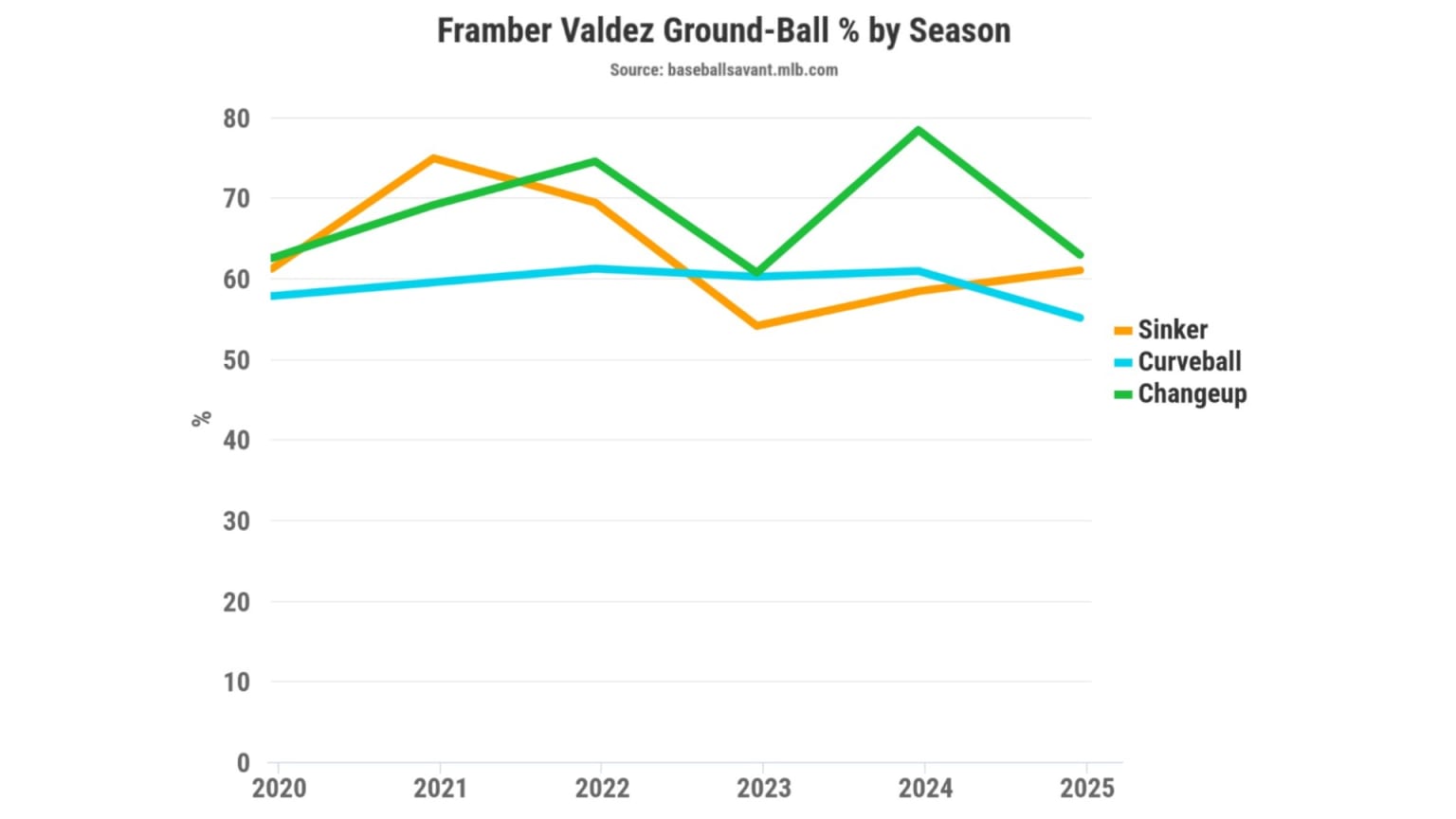 Framber Valdez is the top innings eater among free agent starting pitchers