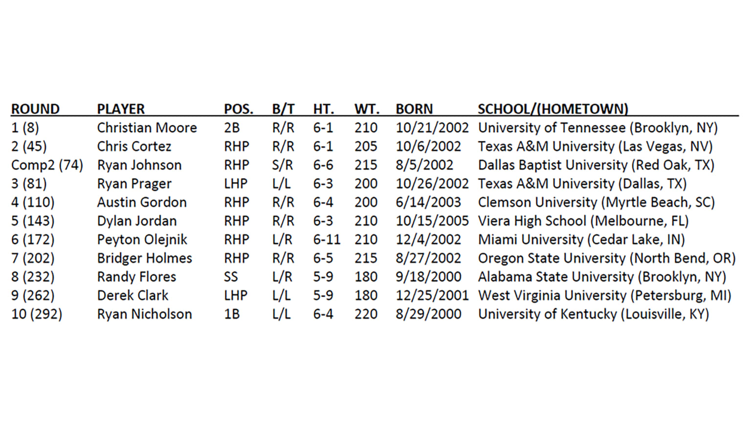 Press release: Angels make eight selections on second day of 2024 First ...