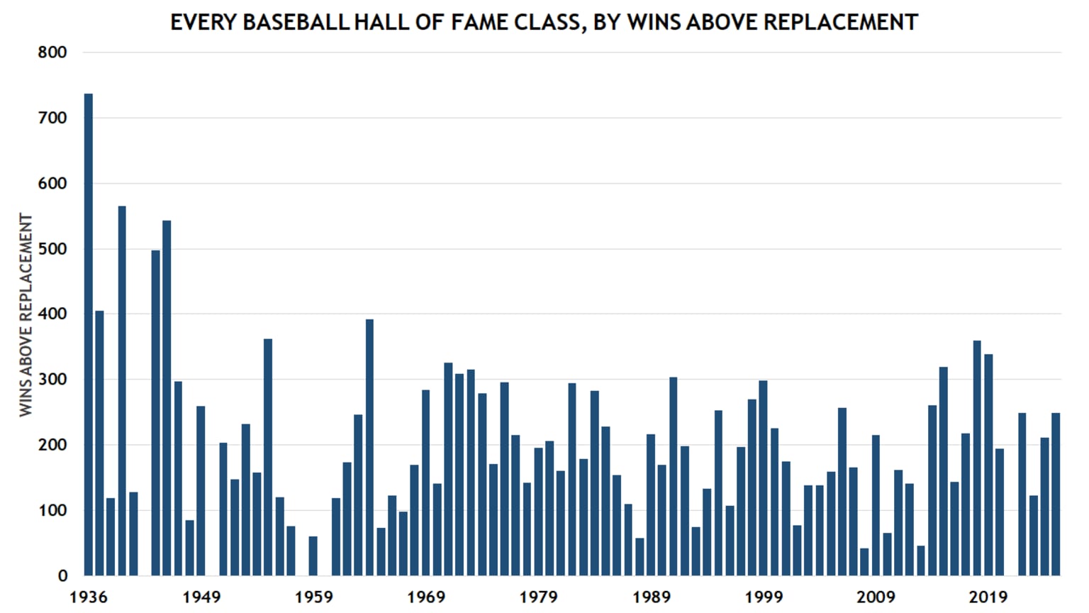 Every Baseball Hall of Fame class, ranked