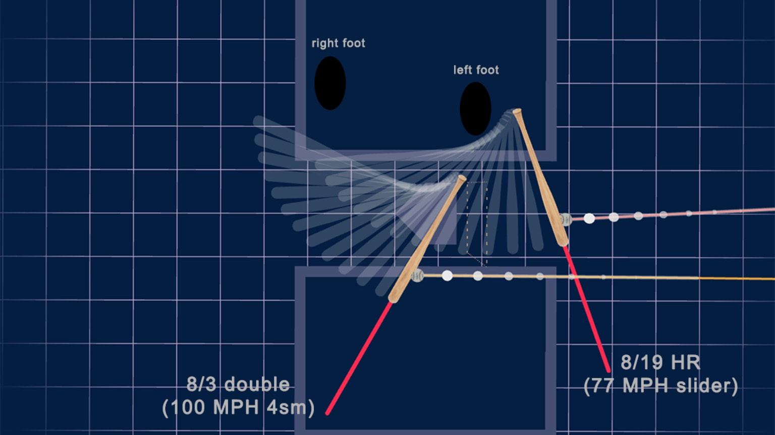 Why batters do damage when they hit the ball out front