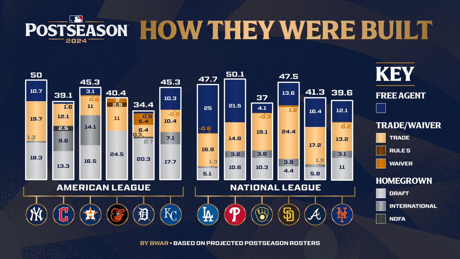 How the 2024 MLB Playoff teams were built