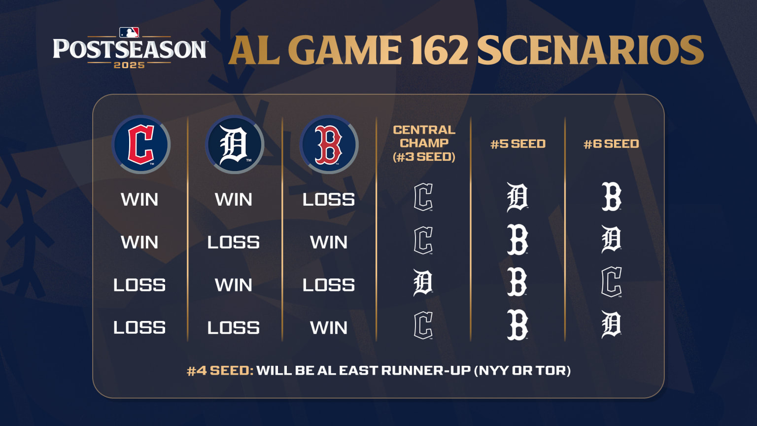 MLB 2025 clinch scenarios for AL contenders