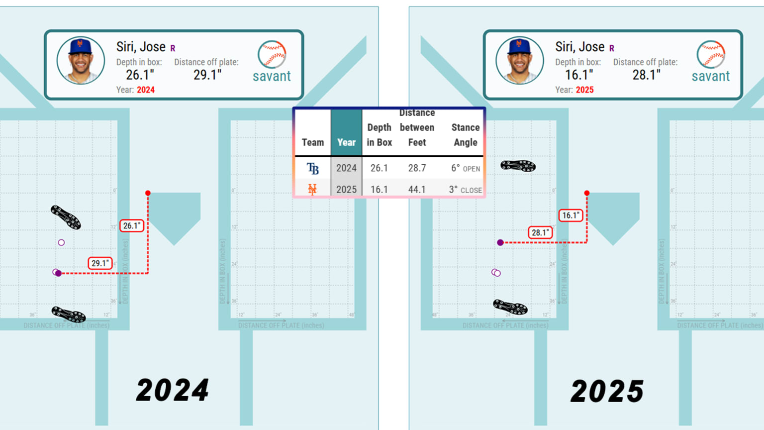 Biggest batting stance changes in 2025