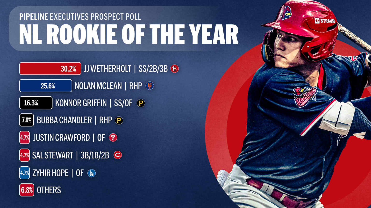 Rookie of the Year MLB front office selections 2026