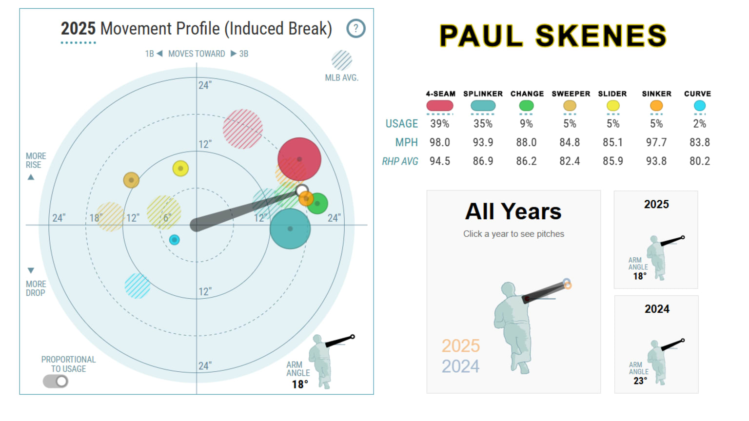 Paul Skenes Pitches and Stats: Splinker, Fastball, and more