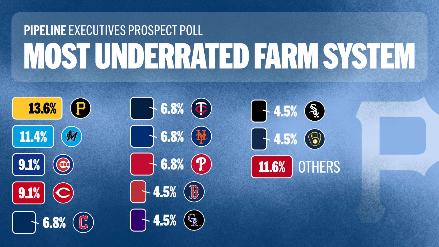 Front office executives poll for farm systems 2026