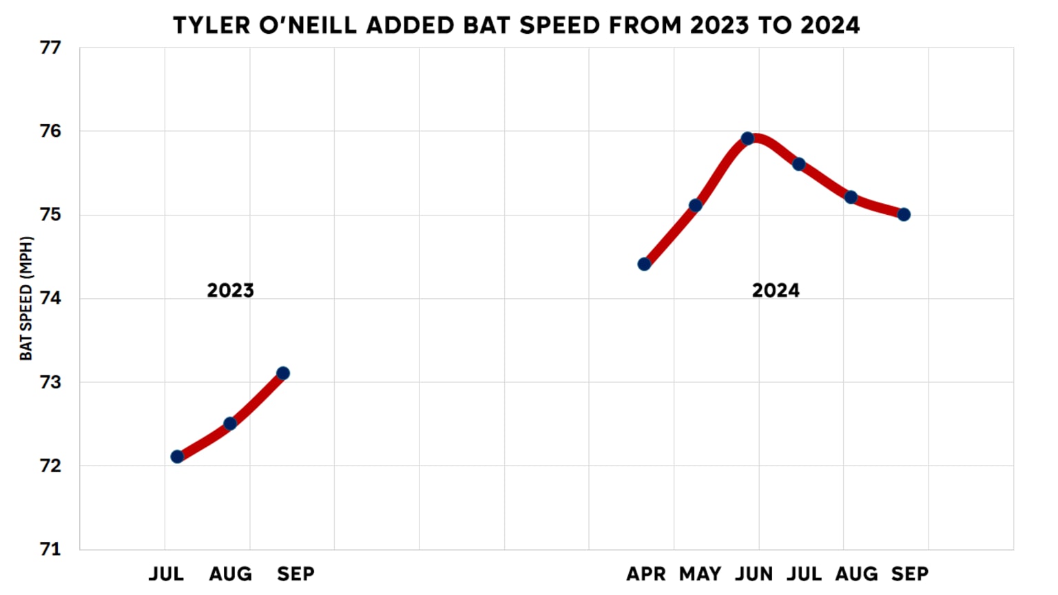 Orioles Tyler O'Neill & Colton Cowser gained bat speed in 2024