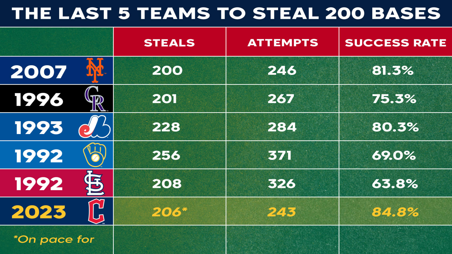 Mlb Teams Stealing The Most Early In 2023 Season
