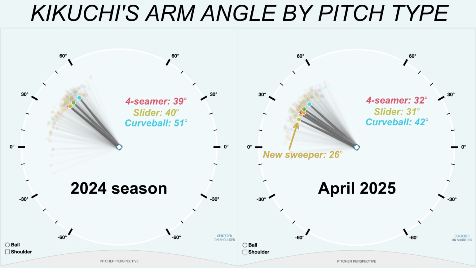Why Yusei Kikuchi stopped throwing his sweeper